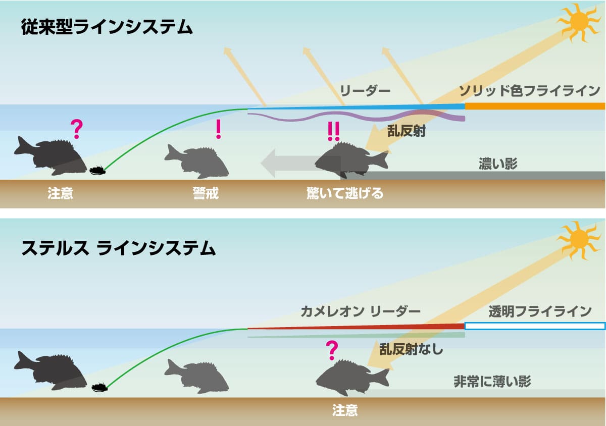 マキシマ | Maxima – カメレオン ノットレス テーパードリーダー – アーバンアイランダー | Urban Islander